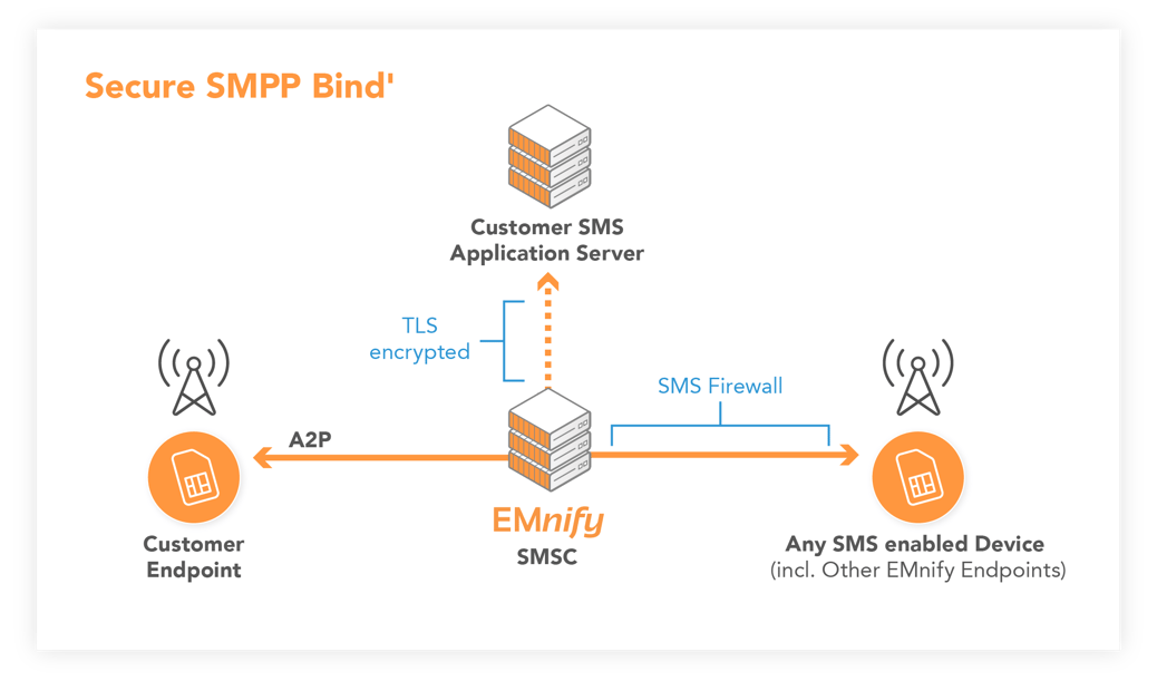 Enhanced Security for A2P SMS using SMPP with TLS | Developer Blog